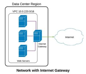 What Is An Internet Gateway? - BasicWebGuide