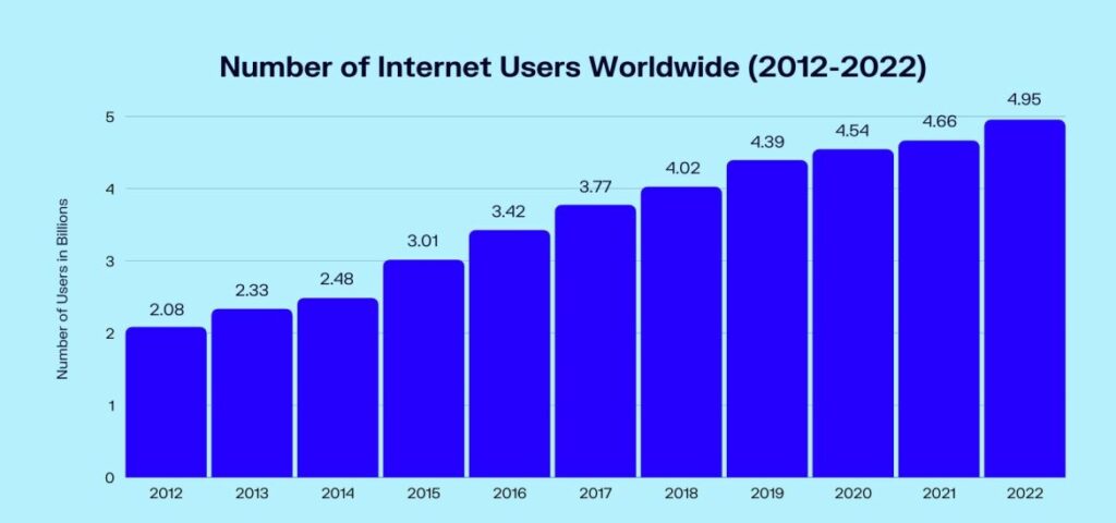 What Is Internet Usage? Surprising Worldwide Internet Stats - BasicWebGuide